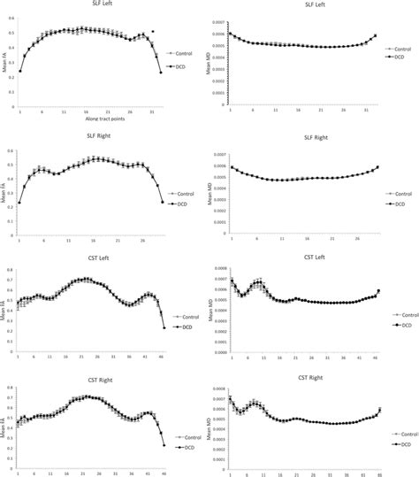 Along Tract Values For Dti Modelled Slf And Cst Tracts Including Mean Download Scientific