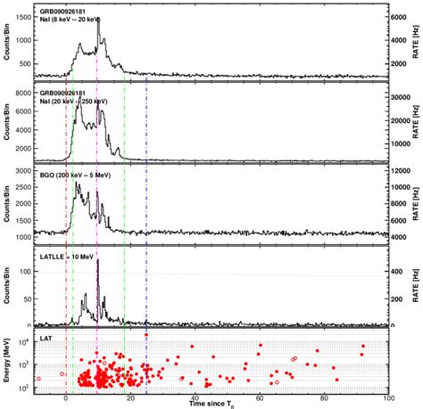 Composite Light Curve For Grb 090926a Summed Gbm Nai Detectors First Download Scientific