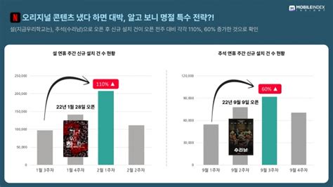 데이터 마케팅 인사이트 Ott 앱 시장 국내 3사 각축 1월 Mau ‘티빙 515만 ‘쿠팡플레이 439만