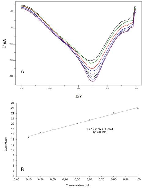 Swsv Responses Of 0 1 1 0 µm Testosterone On Pu Aue A Calibration