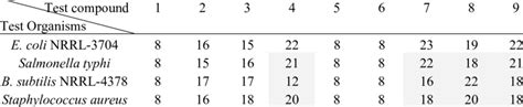 In Vitro Antibacterial Activity Of The Synthesized Coumarin Derivatives Download Table