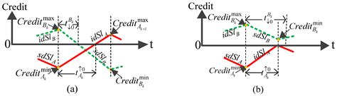 Improving Worst Case Delay Analysis For Traffic Of Additional Stream