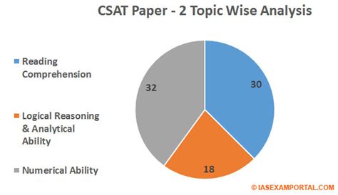 Upsc Civil Services Pre 2015 Exam Paper Topic Wise Analysis Gs And Csat Upsc Ias Exam Portal