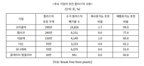 美 플라스틱 감축 강화 유니레버 등 친환경 포장재 도입확대