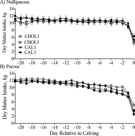 Prepartum Dmi Of A Nulliparous And B Parous Cows Fed Diets Download Scientific Diagram