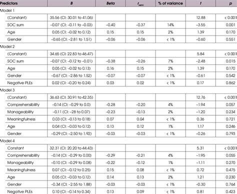 Multiple Regression Analysis With Sense Of Coherence Soc On Positive