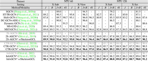 table 1 from graph contrastive learning for skeleton based action