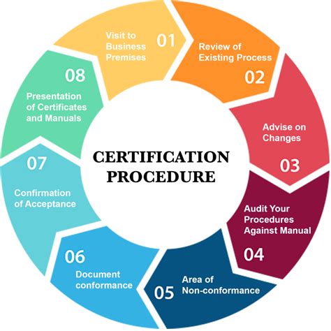 Manufacturing ISO Certificate Process In India Services Mode Onsite