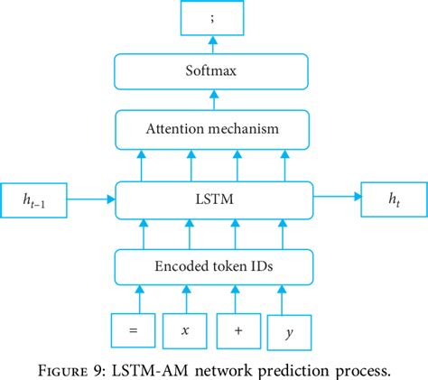 Figure 1 From A Neural Network Based Intelligent Support Model For Program Code Completion