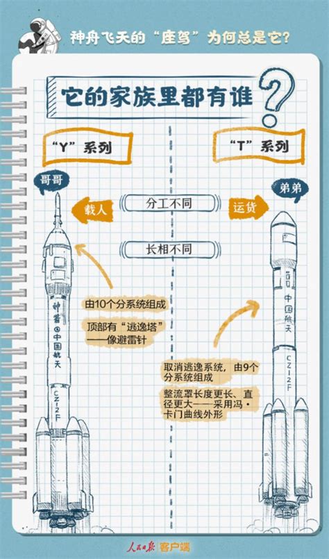 24年没变，神舟飞天的“座驾”为何总是它？荔枝网新闻