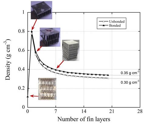 8 Density Vs Number Of Fin Layers Of Bonded And Unbounded Single And