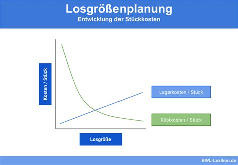 Optimale Bestellmenge » Definition, Erklärung & Beispiele + Übungsfragen