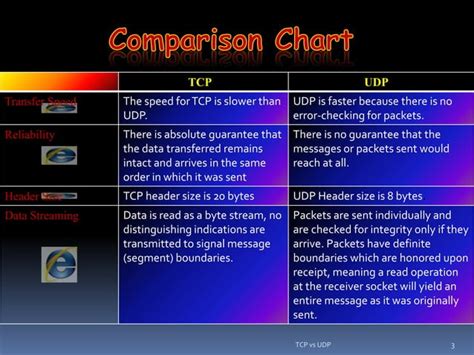 Tcp Vs Udp Sumiet23 Pptx