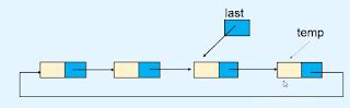 Insertion In Circular Linked List Programming101