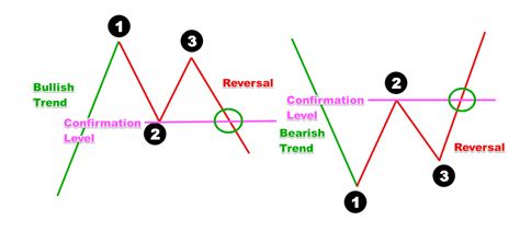 Trading The 1 2 3 Reversal Pattern Setup Forex Training Group