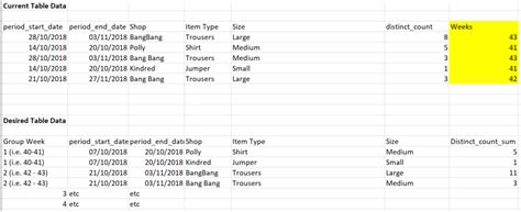 Sql How To Group Weeks Together And Then Aggregate Values In Common