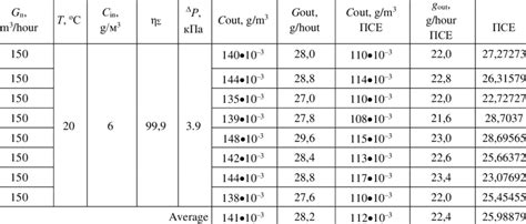 Research Of Separator Efficiency G 150 M 3 Hour Download