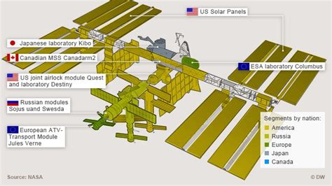 Contributions To The ISS By Different Countries And Agencies Learning Earth Atmosphere Japan