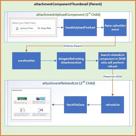 Exploring On Salesforce Building Lightning File Uploader With Files As Thumbnail
