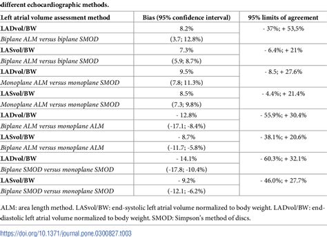 Table 1 From Volumetric Quantification Identifies Some Left Atrial