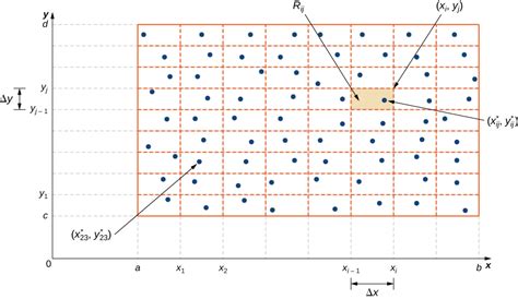 double integrals over rectangular regions calculus iii