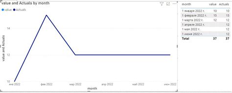 Powerbi Power Bi Create Continuous Line Chart At End Of Position