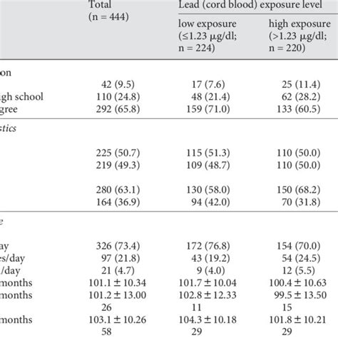 Characteristics Of The Study Subjects By Lead Exposure Level Download
