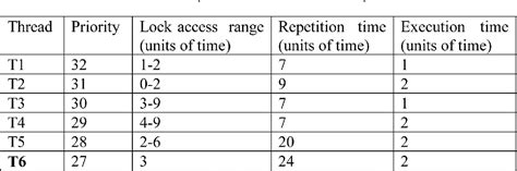 table 2 from a uml marte model analysis method for uncovering scenarios leading to starvation