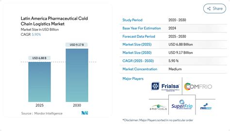 라틴 아메리카 제약 콜드체인 물류 시장 규모 및 점유율 분석 산업 연구 보고서 성장 동향