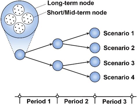 21 Extended Scenario Tree Representation Terkaj Et Al 2009b Download Scientific Diagram