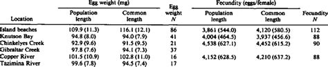 Average Egg Weight And Fecundity With Standard Deviations In