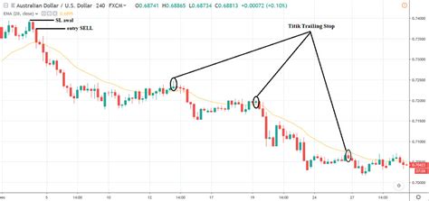 The 7 Best Trailing Stop Strategies For Trading Bamsbung Algorithmic Trading