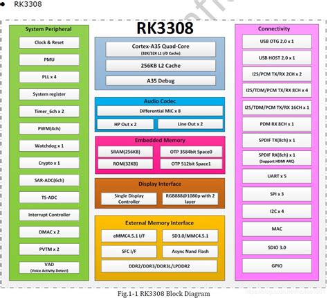 瑞芯微rk3308芯片数据手册 Csdn博客