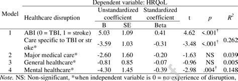 Results Of Linear Regression Models Predicting Hrqol Download Scientific Diagram