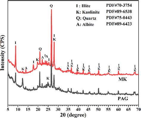 Comparison Of The Xrd Patterns Of Mk And Pag Download Scientific Diagram