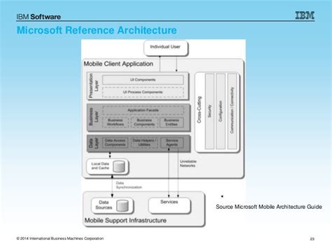 Microsoft Application Architecture Yellowrecipes