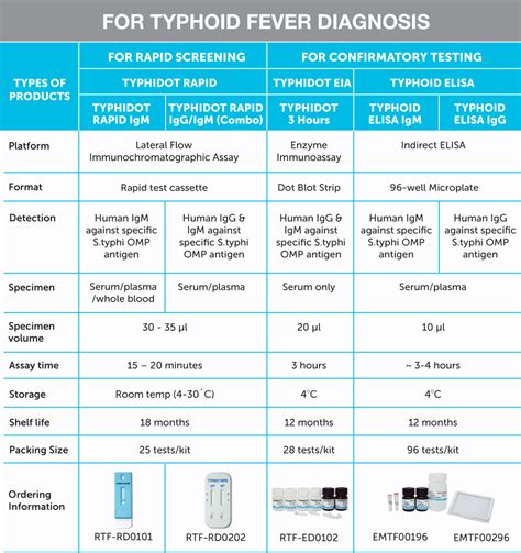 New Typhoid Vaccine Recommended By Who Reszonics