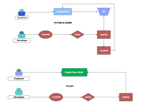 Aws S3 Architecture Diagram For Cloudfront And Elastic Beanstalk Edrawmax Templates