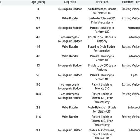 Vesicostomy Button With Attachment Tubing Download Scientific Diagram