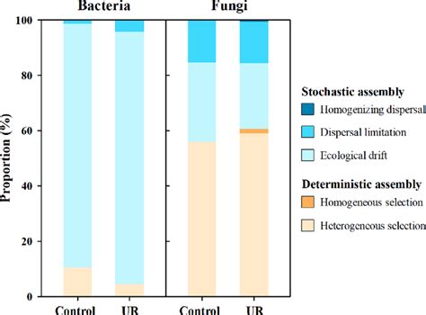 The Proportion Of Each Assembly Process For Bacterial And Fungal