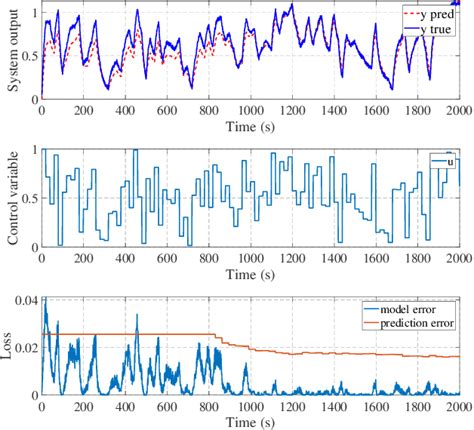 figure 1 from heuristic data driven adaptive model predictive control