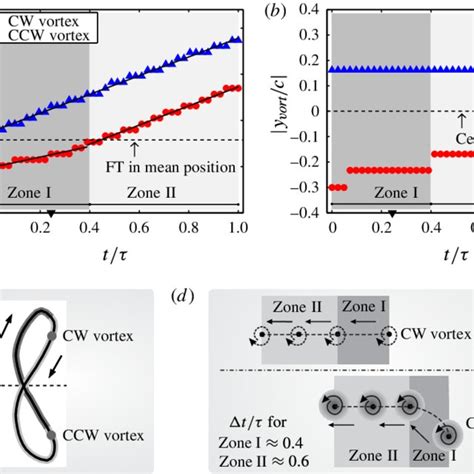Flapping Motion Definition Download Scientific Diagram