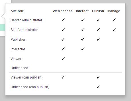 User Roles In Tableau Server The Data School