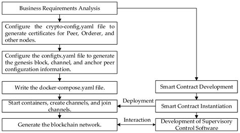 Sensors Free Full Text Enhancing Security And Flexibility In The