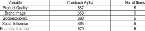 Cronbach Alpha Values Of All Variables Download Table