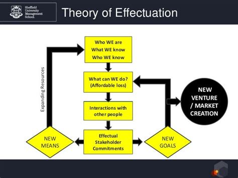 Effectual Thinking In Entrepreneurship Education Nick Williams Tim
