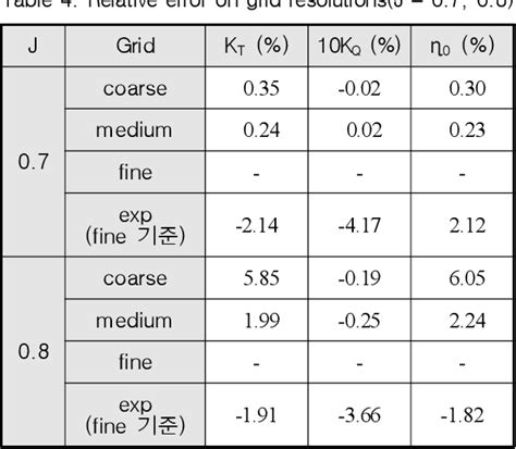 Table 4 From Design And Performance Analysis Of Ducted Propeller For 10kw Class Autonomous