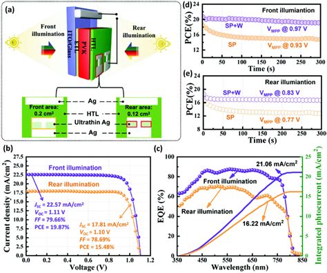 A Bifacial Psc Structure B Jv Curve C Eqe Spectrum Plot Of The