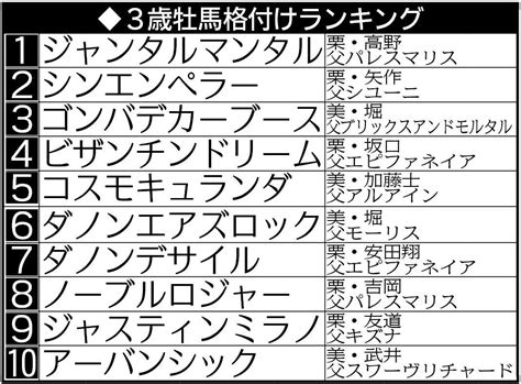 【pog】牡馬格付け1位・ジャンタルマンタル レースぶりにマイナス要素なし 競馬ニュース Netkeiba