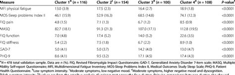 cluster analysis variables compared across clusters in the validation